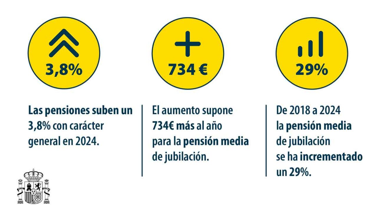 Cómo calcular la edad a la que te puedes Jubilar y cuánto te quedará de Pensión